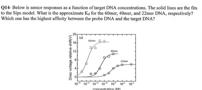 Solved Q14- Below is sensor responses as a function of | Chegg.com