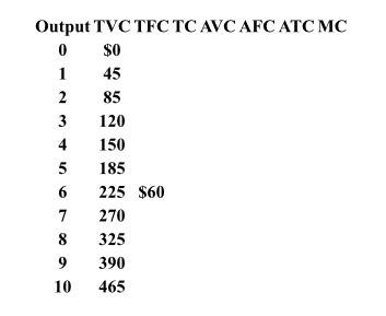 Solved Output TVC TFC TC AVC AFC ATC MC 0 $0 1 45 2 85 3 120 | Chegg.com
