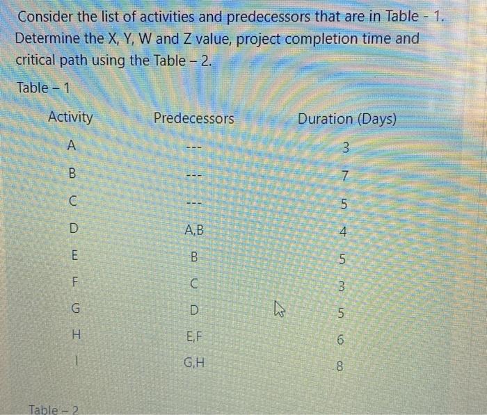 Solved Consider the list of activities and predecessors that | Chegg.com