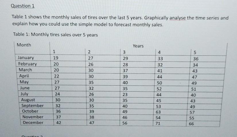Solved Question 1 Table 1 shows the monthly sales of tires | Chegg.com