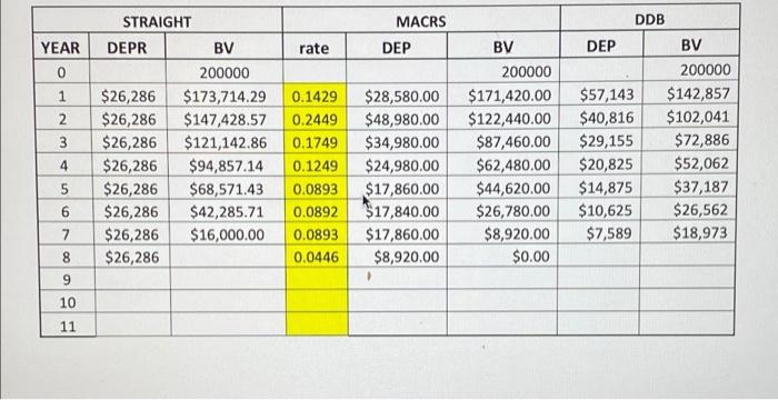 Solved MACRS DEP rate YEAR 0 1 2 3 STRAIGHT DEPR BV 200000 | Chegg.com