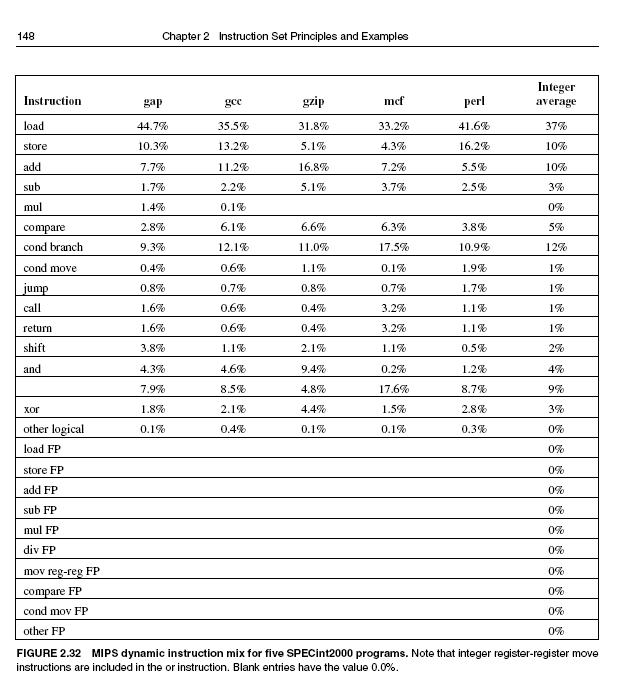 Compute the effective CPI for MIPS using Figure A.27 | Chegg.com
