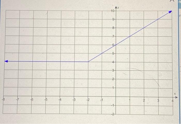 Solved Use the graph to determine a. the function's domain; | Chegg.com