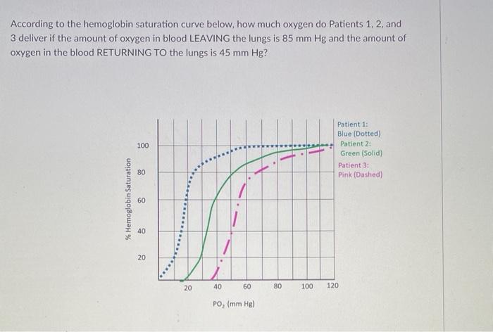 [solved] According To The Hemoglobin Saturation Curve Belo