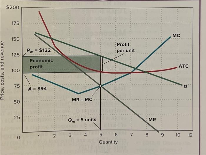 Solved Draw the graph & indicate price & output when | Chegg.com