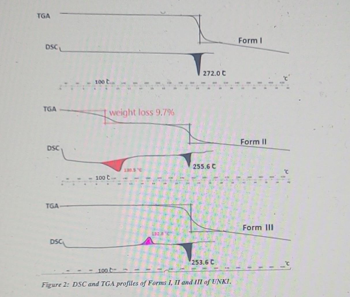 Solved b) Polymorph screening was carried out on a new | Chegg.com