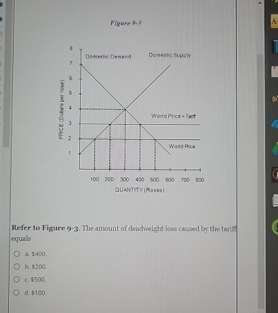 Solved Figure 9-3Refer to Figure 9-3. ﻿The amount of | Chegg.com