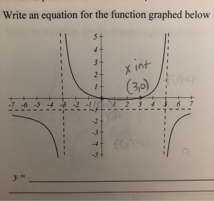 Solved Write an equation for the function graphed below X | Chegg.com
