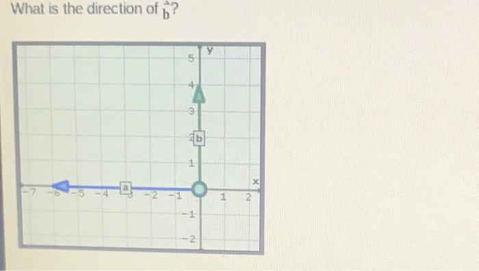 Solved What is the direction of b? 5 3 b 1 1 2 -1 - 2 What | Chegg.com