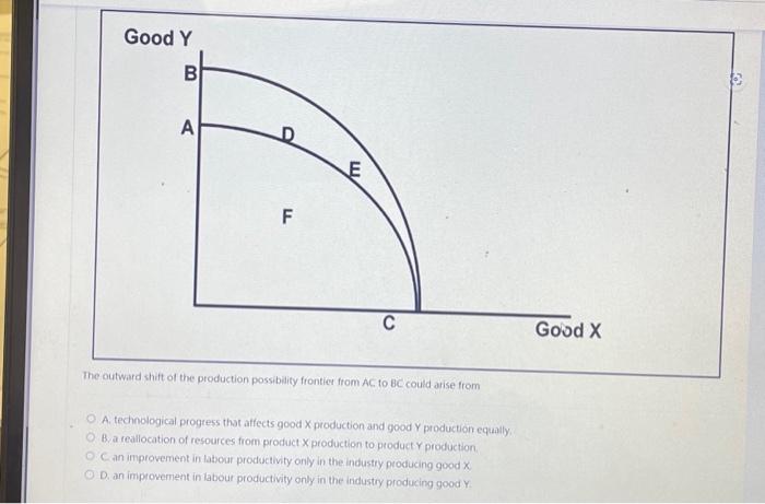 Solved Good Y B A D F E C The outward shift of the | Chegg.com