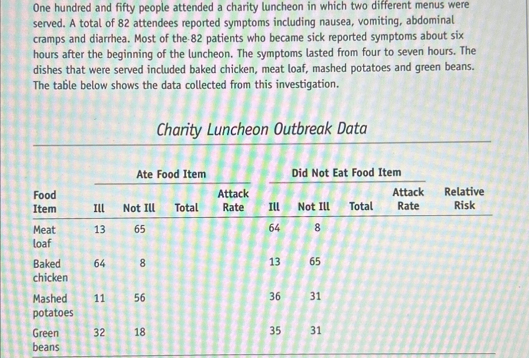 Solved 1) ﻿Calculate the total number of people who ate and | Chegg.com