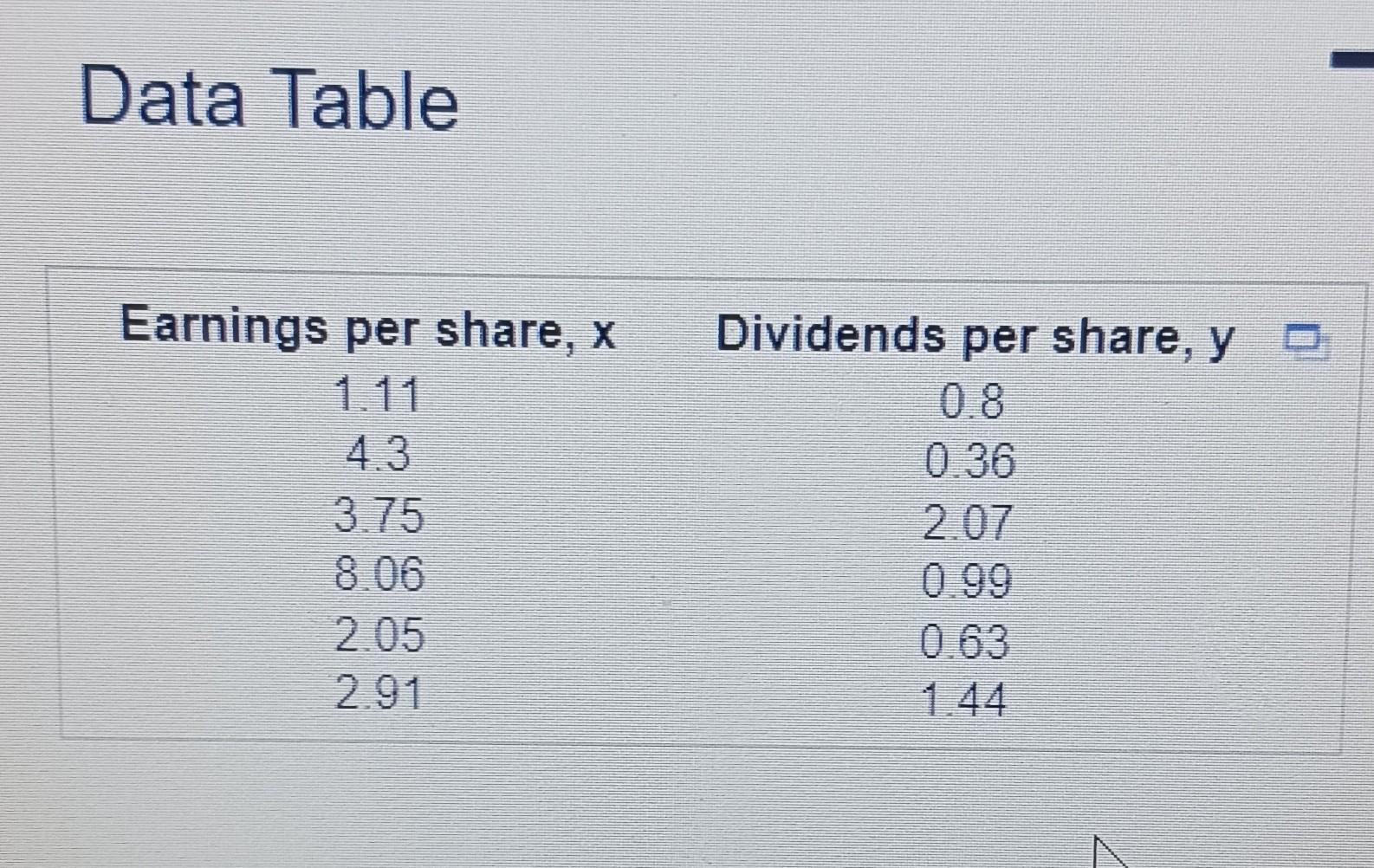 Solved The accompanying table shows the earnings per share | Chegg.com