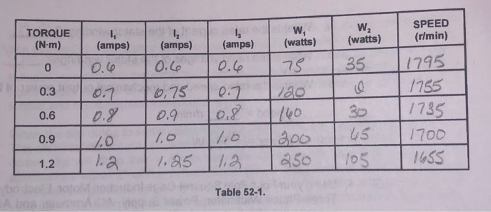 Solved TORQUE (N·m) W, (watts) SPEED (r/min) (amps) 10.6 | Chegg.com
