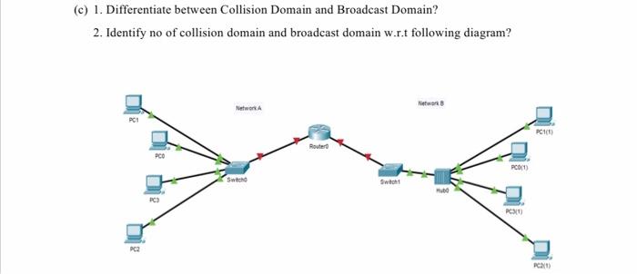 Solved (c) 1. Differentiate between Collision Domain and | Chegg.com