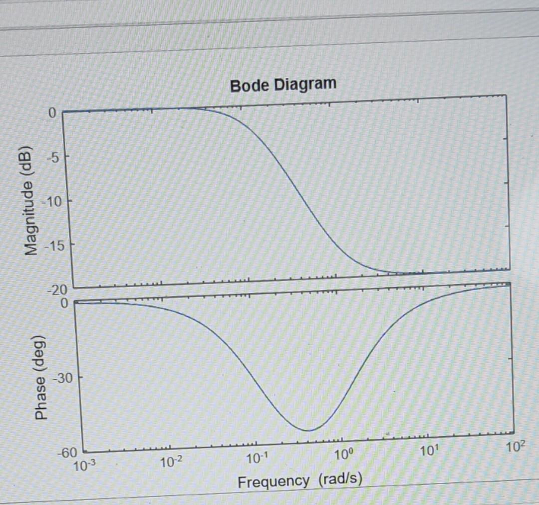 Solved how do I find the phase crossover frequency if the | Chegg.com