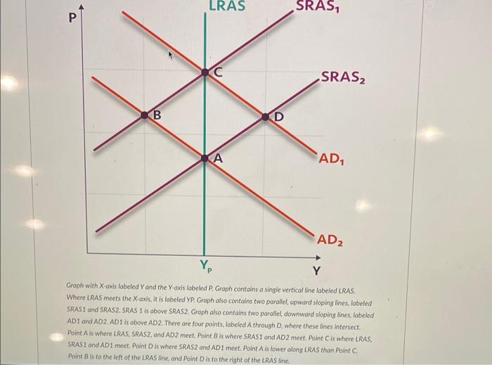 Solved LRAS SRAS, P С SRAS B D А AD AD2 Vp Y Graph with | Chegg.com