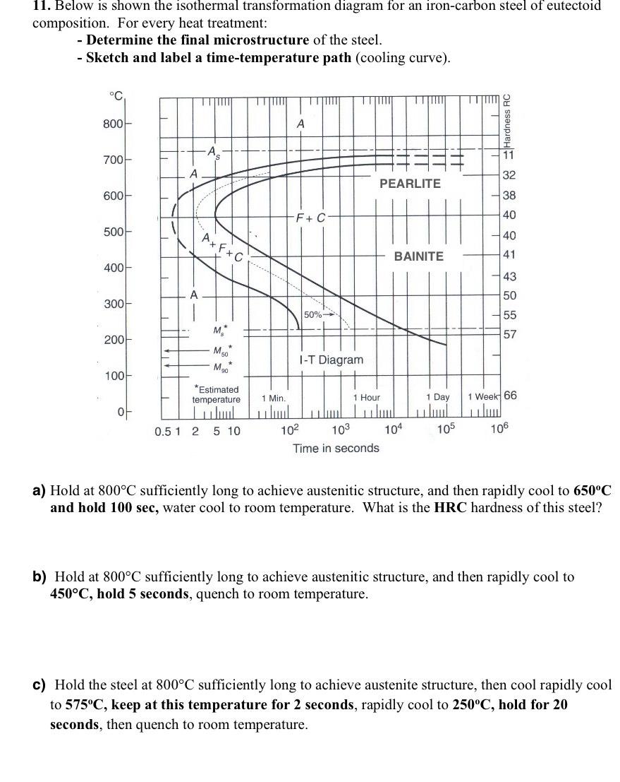 Solved Below Is Shown The Isothermal Transformation Diagram