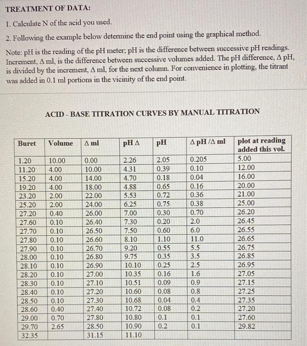 Solved ACID-BASE TITRATION CURVES BY MANUAL TITRATION | Chegg.com