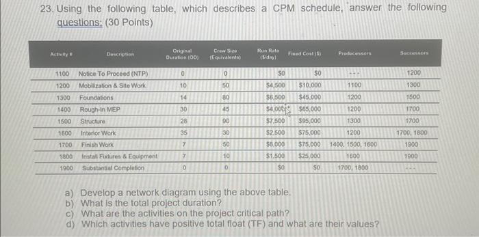Solved 23. Using the following table, which describes a CPM | Chegg.com
