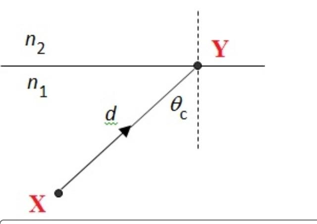 Solved The drawing shows a ray of light travelling from | Chegg.com