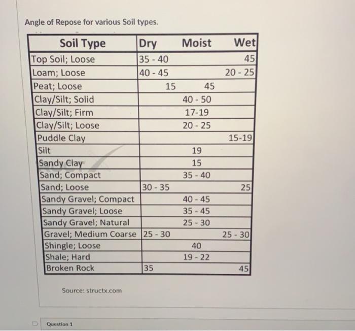 Solved Angle of Repose for various Soil types. Source: | Chegg.com