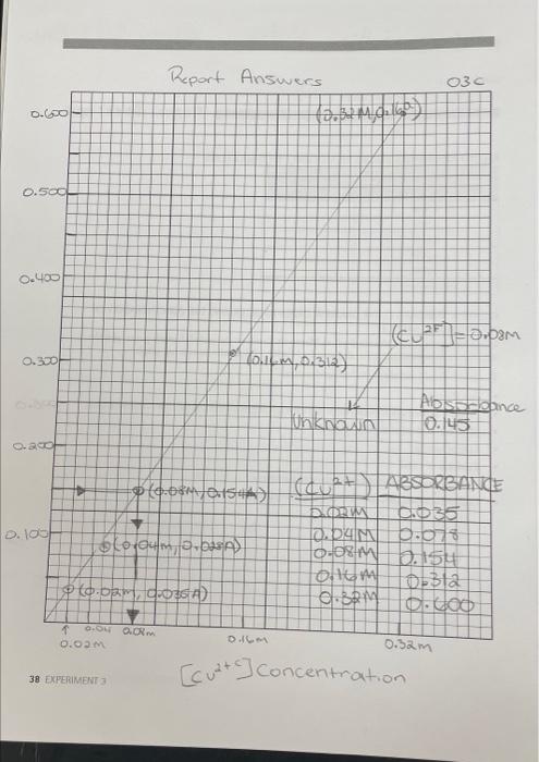 RECORD ABSORBANCE VALUES OF AII CuEN cH A SOLUTIONS | Chegg.com