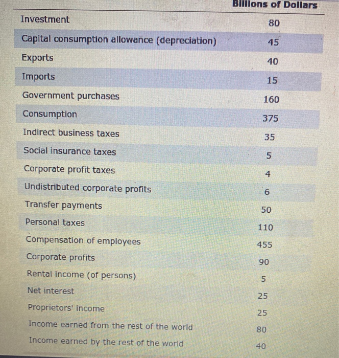 Solved Billions of Dollars Investment Capital consumption | Chegg.com