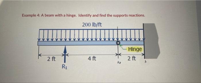 Solved Example 4: A beam with a hinge. Identify and find the | Chegg.com