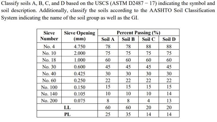 Solved Classify soils A, B, C, and D based on the USCS (ASTM | Chegg.com