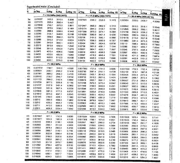 Solved Q1 A steam turbine is supplied with steam at 30 bar | Chegg.com