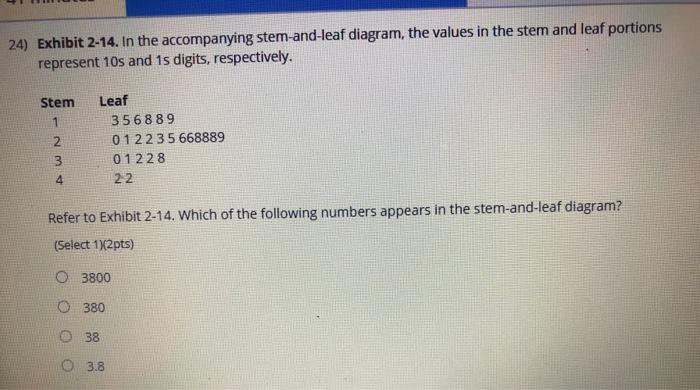 Solved 24) Exhibit 2-14. In the accompanying stem-and-leaf | Chegg.com
