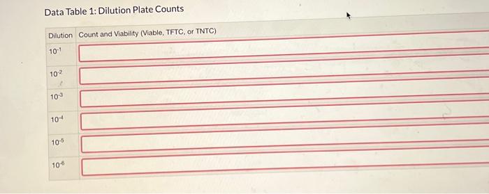 Solved Data Table 1: Dilution Plate Counts Dilution Count | Chegg.com