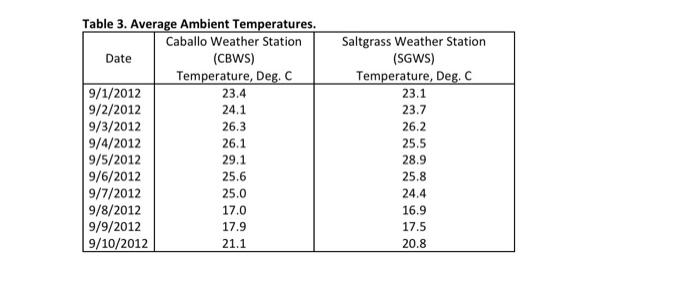 Solved Table 3. Average Ambient Temperatures. | Chegg.com