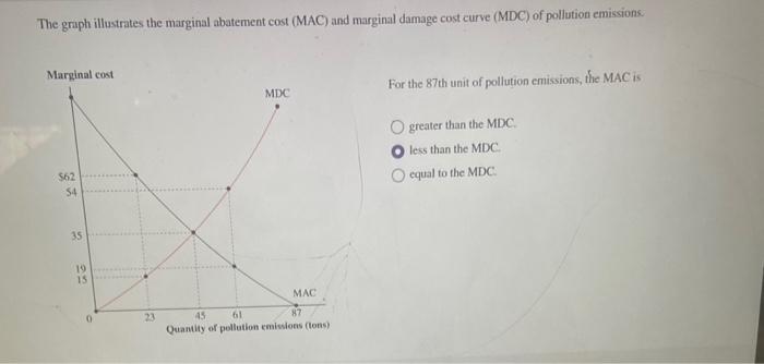 Solved The graph illustrates the marginal abatement cost | Chegg.com