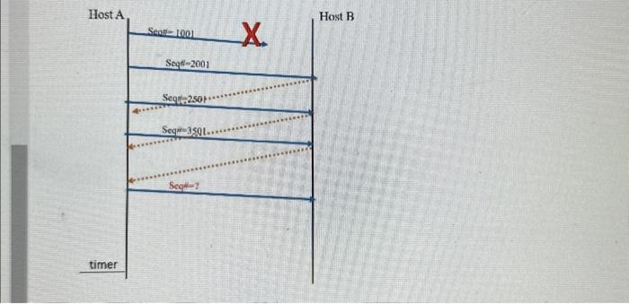 Solved Suppose Host A Sends Four Tcp Segments After Three