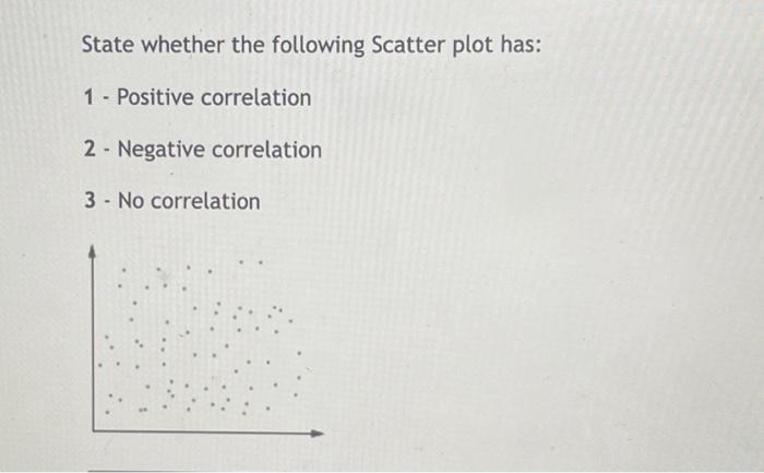 Solved State whether the following Scatter plot has: 1 - | Chegg.com