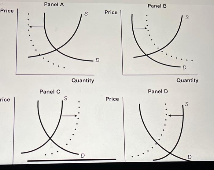 Solved Panel B Panel D Price Which of the four panels shows | Chegg.com