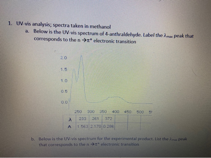 Solved 1. UV-vis analysis; spectra taken in methanol a. | Chegg.com