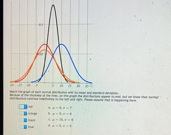 Solved 0.7 0.05 20 -15 -105 5 10 15 20 25 Match the graph of | Chegg.com