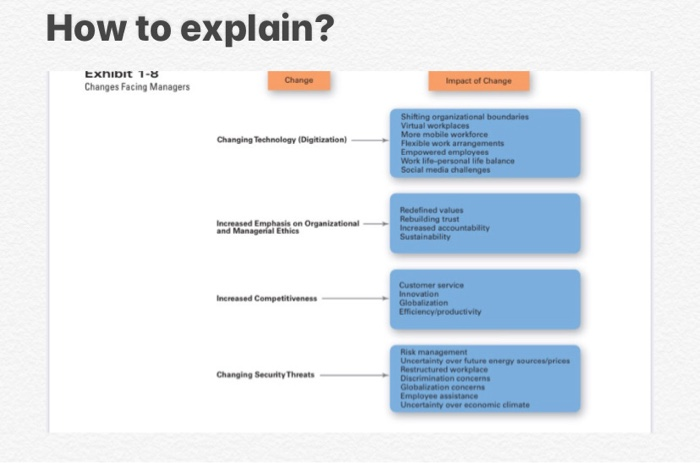 Solved Exhibit 1-8 Changes Facing Managers Change Impact of | Chegg.com