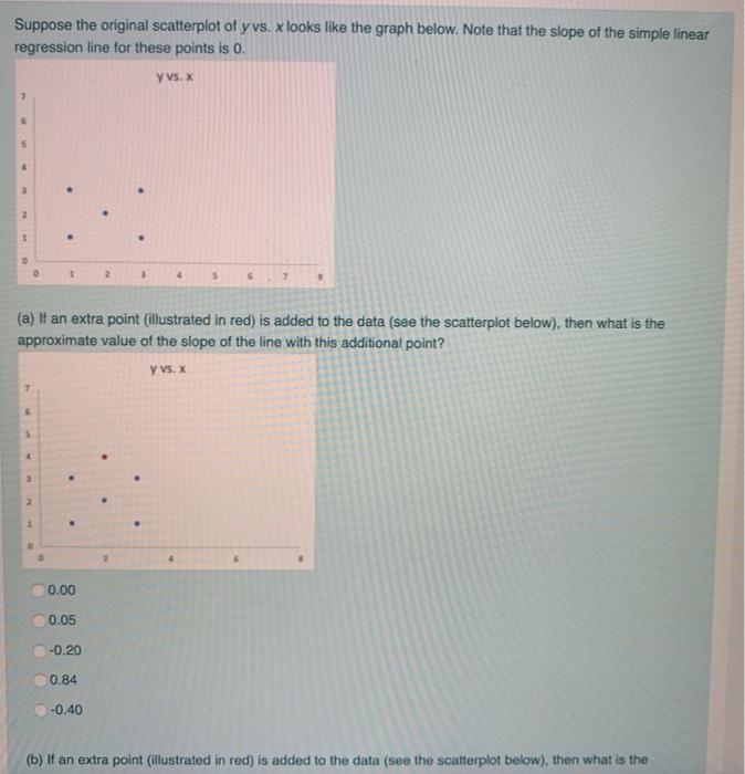 Suppose the original scatterplot of yvs. x looks like | Chegg.com