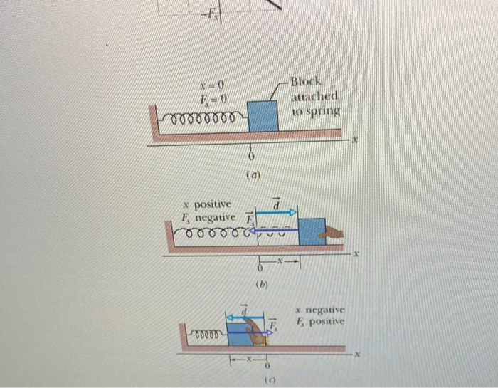 Solved The first figure gives spring force Fx versus | Chegg.com