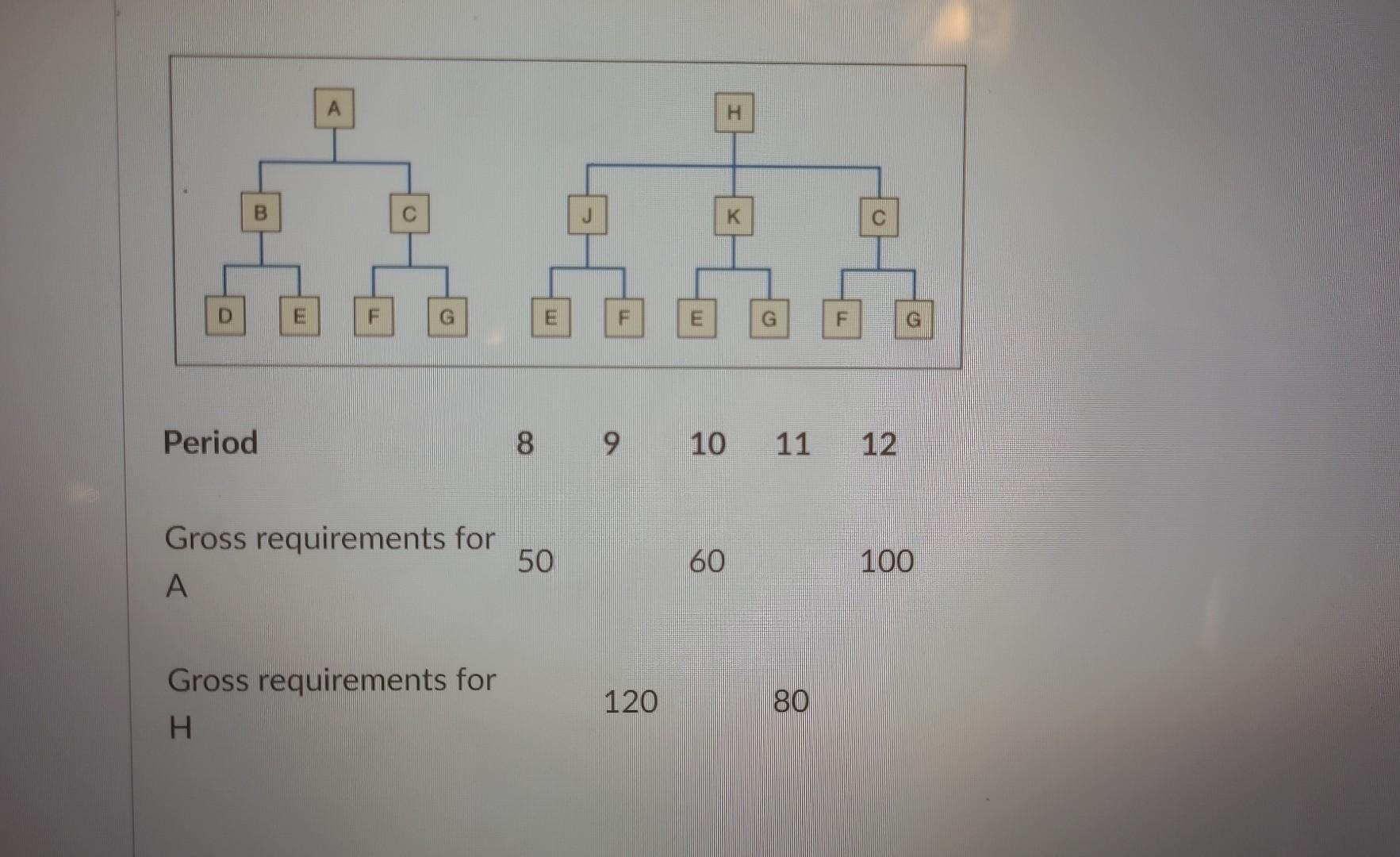 Solved Period 89101112 Gross requirements for A 50 60 100 | Chegg.com