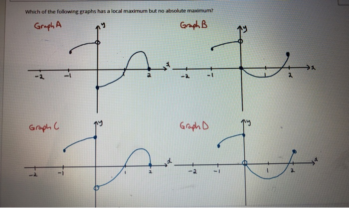Solved Which of the following graphs has a local maximum but | Chegg.com