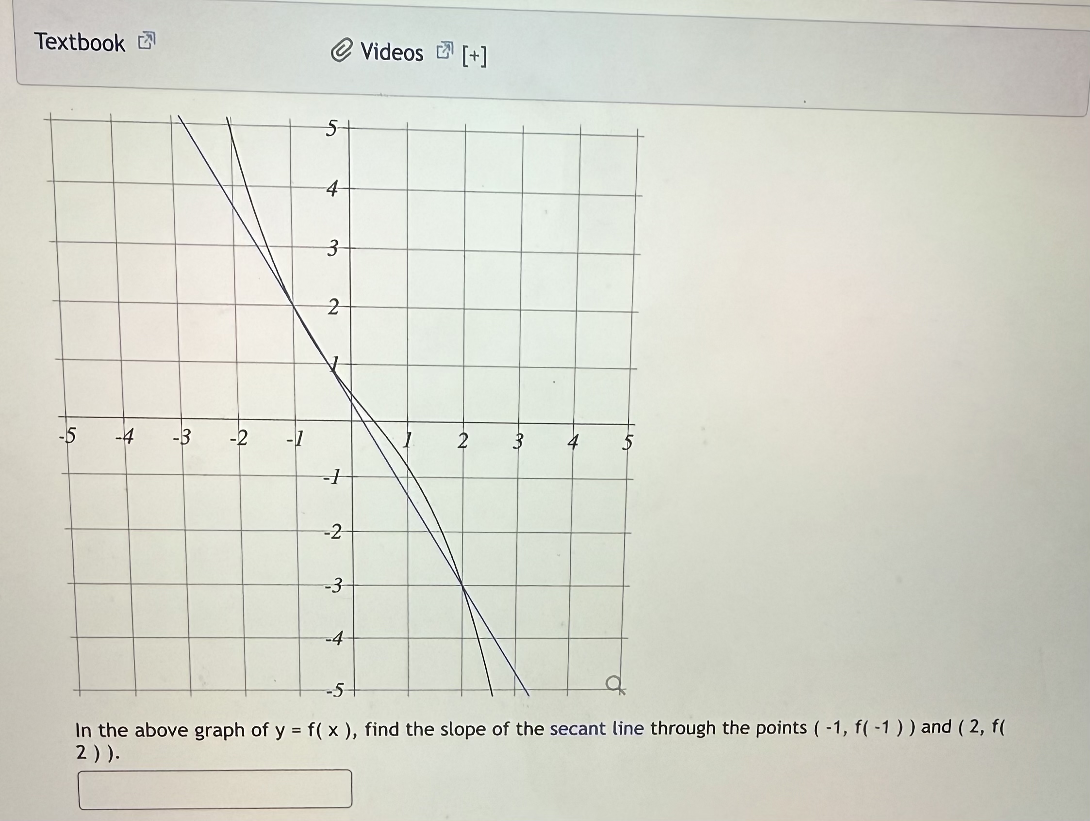 Solved In the above graph of y=f(x), ﻿find the slope of the | Chegg.com