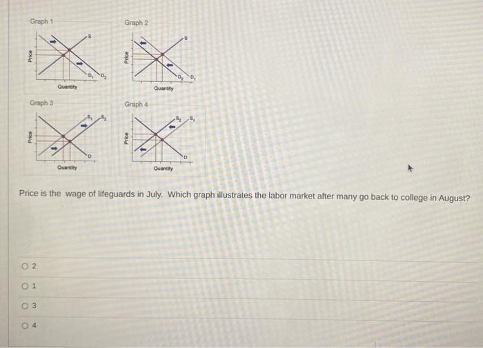 Solved Graph 1 Graph 2 Graph 4 Price is the wage of | Chegg.com