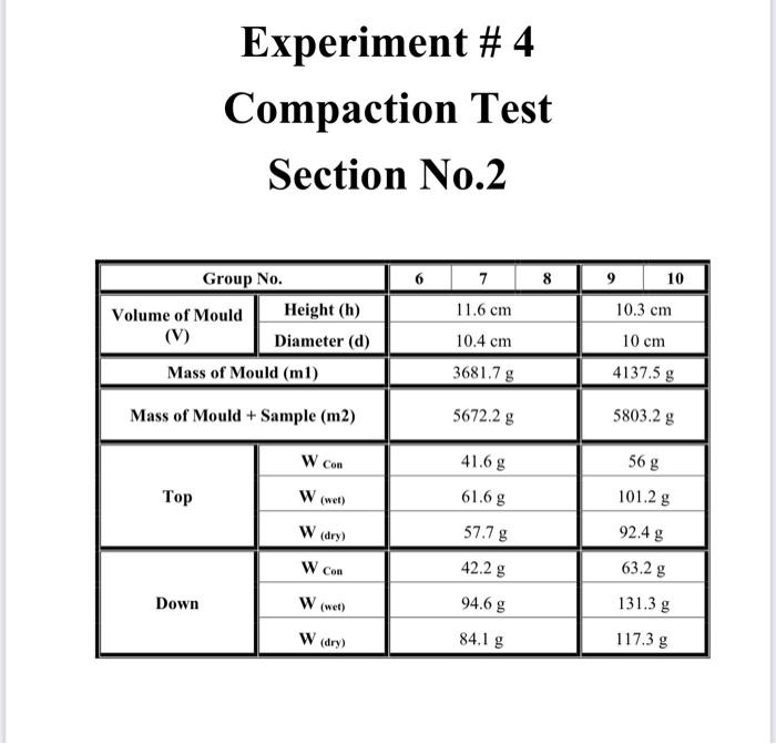 Solved Experiment #4 Compaction Test Section No.1 Group No. | Chegg.com