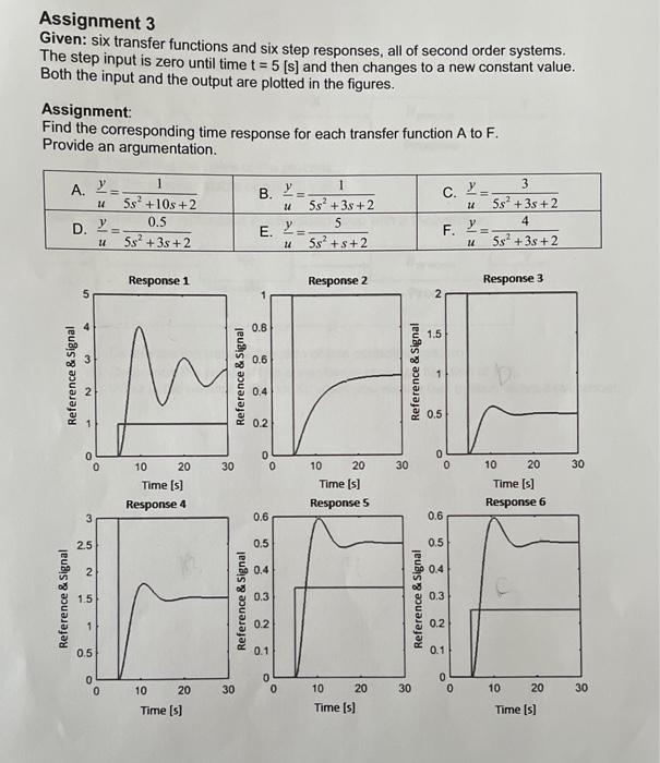 Solved Assignment 3 Given: six transfer functions and six | Chegg.com