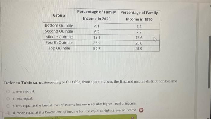 Solved Group Bottom Quintile Second Quintile Middle Quintile | Chegg.com