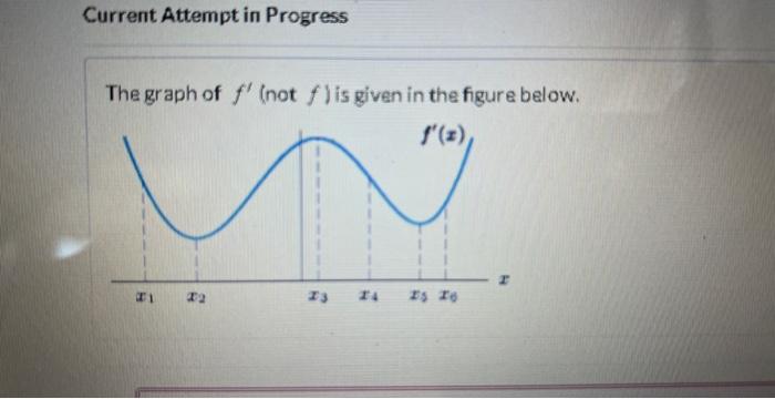Solved The graph of f′( not f ) is given in the figure | Chegg.com
